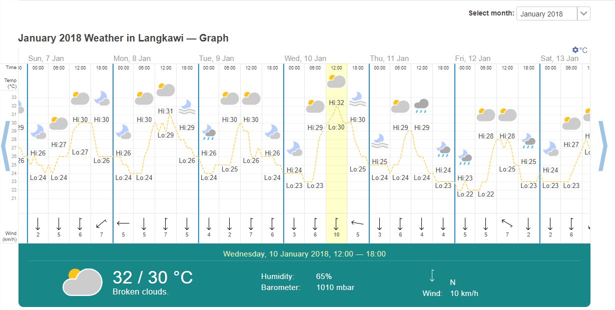 Weather Malaysia in January February : what to do ? where to go? how much?