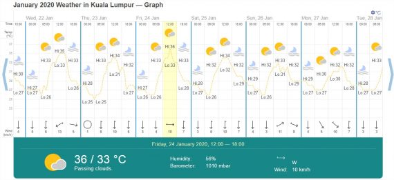 Weather Malaysia in January February : what to do ? where to go? how much?