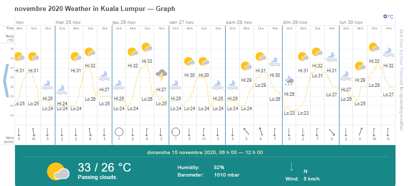 Weather Malaysia in November December : Langkawi and Penang