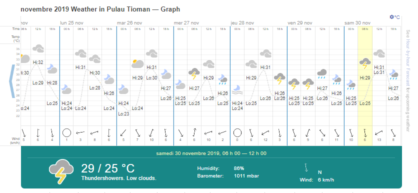 Weather Malaysia in November December : Langkawi and Penang