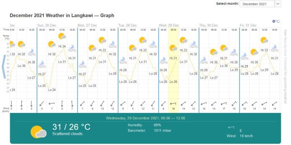 Malaysia weather : when and where ? Beach, island, monsoon, rain